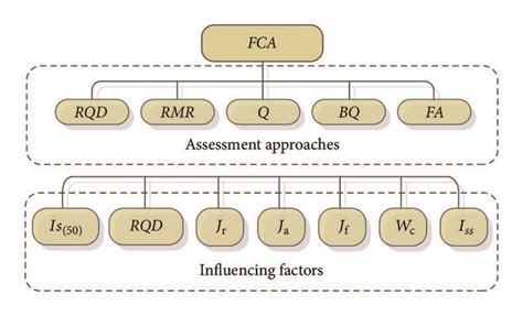 The Fuzzy Comprehensive Assessment Fca Approach Download Scientific Diagram
