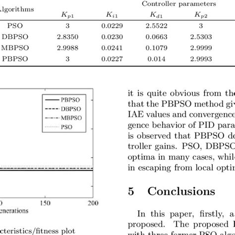 Pid Parameters Obtained With Various Algorithms Download Table