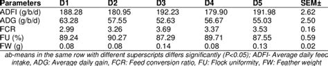 Growth Performance Flock Uniformity And Feather Yield Of Broilers Fed Download Table