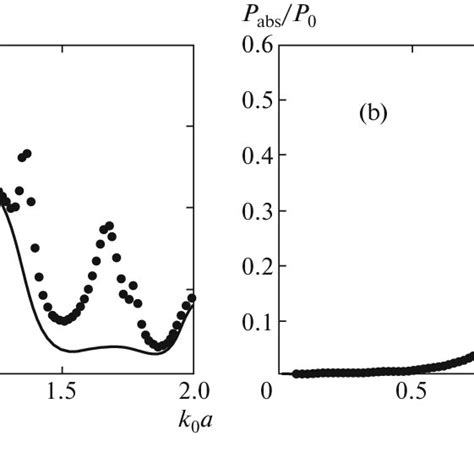 Perpendicular Polarized Wave At Dielectric Fractal Fractal Interface Download Scientific Diagram
