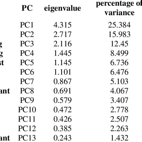 Eigen Values Variance And Cumulative Variance Of Okra Genotypes