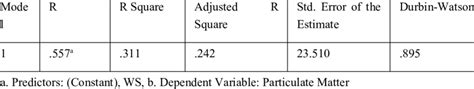 Wind Speed And Particulate Matter Model Summary B Download