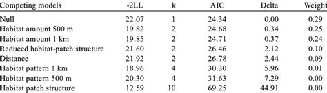 Model Comparisons Logistic Regression Of Habitat And Nest Success Of