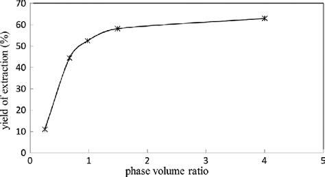 Effect Of Volume Ratio On The Extraction Yield Of Znii Ions In Download Scientific Diagram