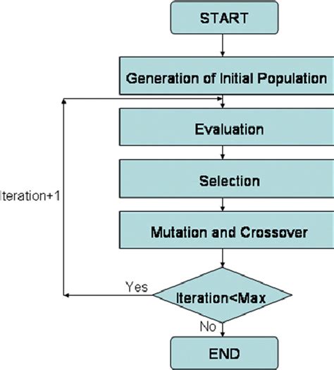 Classic Genetic Algorithm Download Scientific Diagram