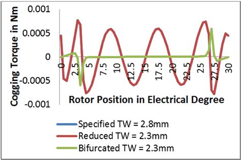 Graph Showing Different Cogging Torque For Reduced Stator Tw And Download Scientific Diagram