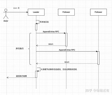 Raft共识算法 日志复制 知乎