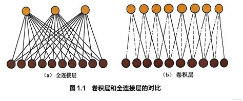 1 1 简述卷积的基本操作，卷积和全连接层的区别？ csdn博客