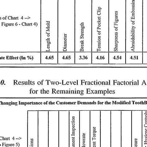 Two Level Fractional Factorial Analysis Fourth Chart Of Pencil Example Download Table
