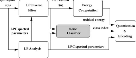 4 Noise Classification At The Transmit Side Download Scientific Diagram