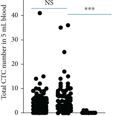 Comparison Of Ctcs And Subtype Ctc In Ptc Ftc And Control Patients Download Scientific