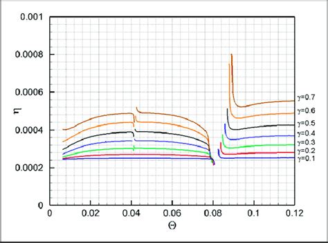 Quasi Periodic Response Rms Path For U O ¼ U F And At Different Flow Download Scientific