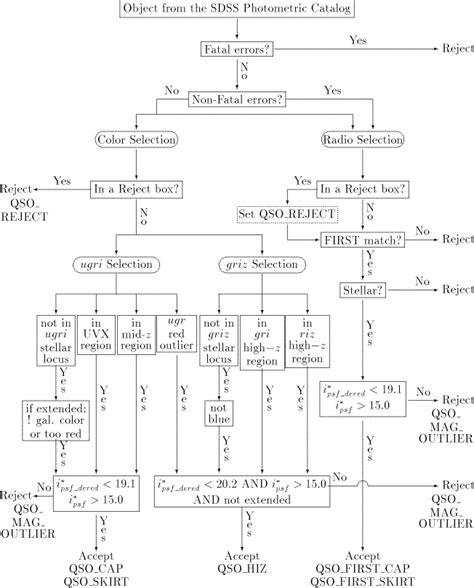 Legacy Survey Target Selection Sdss Iii