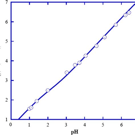 Second Order Rate Constants K′ As A Function Of Ph At 250 °c And Ionic
