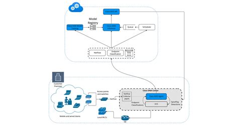 Designing And Deploying Cisco Ai Spoofing Detection Part 2 Cisco Blogs