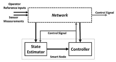 Distributed Networked Control System With State Estimators Download