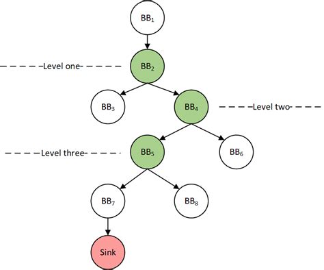 Cfg Of Sample Code 1 Download Scientific Diagram