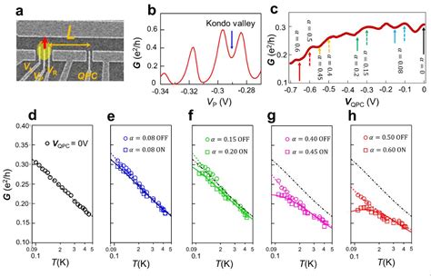 Figure 2 From Electrical Control Of A Kondo Spin Screening Cloud Semantic Scholar