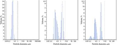 Particle Size Distribution A Polystyrene Latex With 30 Colloidal Download Scientific Diagram