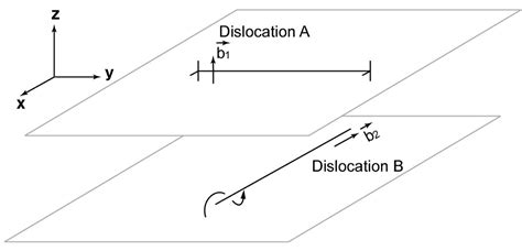 Solved Two Dislocations Exist On Two Different Slip Planes