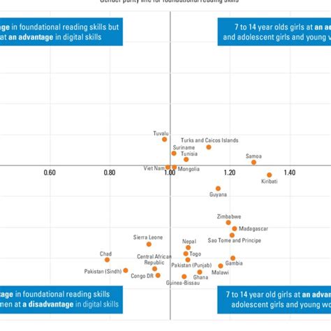 Scatter Plot Of Gender Parity Ratio In Digital Skills Among Youth Aged