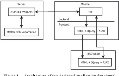 Figure 1 From Matlab Virtual Laboratory For Moodle Based On Net Technology Semantic Scholar