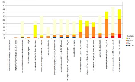 Anchore Engine Container Image Vulnerability Scanning