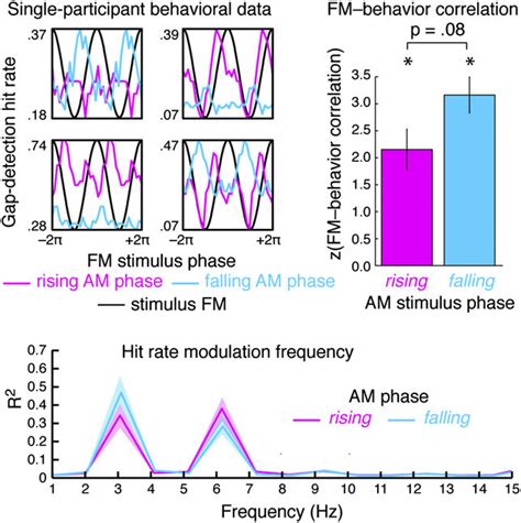 Behavioral Data For The Gap Detection Task Single Participant Hit Download Scientific Diagram