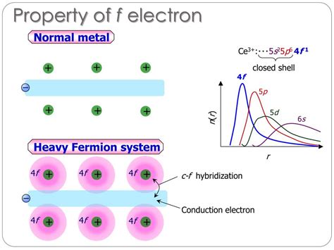 Ppt Superconductor Of Heavy Fermion System Powerpoint Presentation