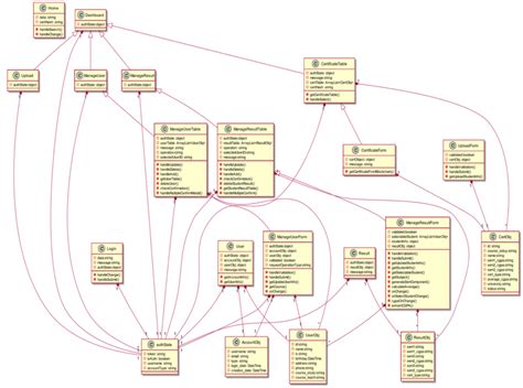 Class Diagram Of The Proposed Educational Certificate Distribution