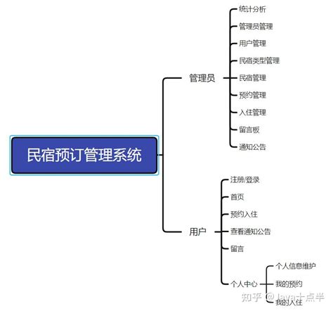 基于springbootvue的民宿预定管理系统的设计与实现 知乎