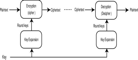 1 The Symmetric Cipher Model Download Scientific Diagram