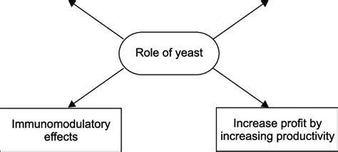 Yeast And Yeast Based Products As Potential Feed Supplement Download