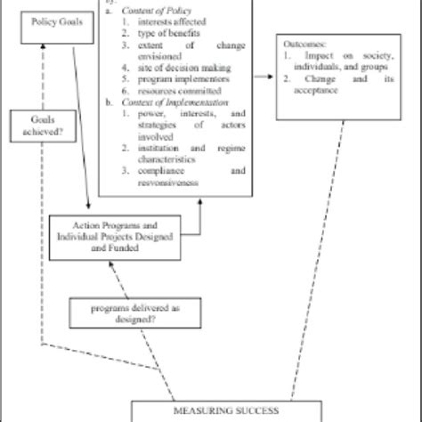 The Relationship Between Variables Of Policy Download Scientific Diagram