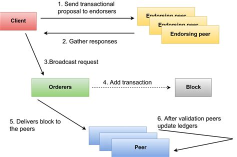 Private And Public Data At Hyperledger Fabric By Ta Seen Junaid
