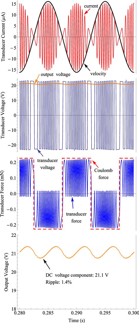 Time Trace Of Transducer Current Dqdt Transducer Voltage V T