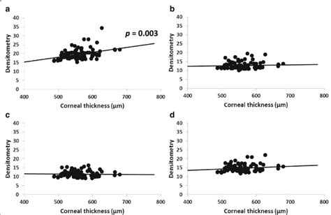 Correlation Of Corneal Thickness With Densitometry Score For The