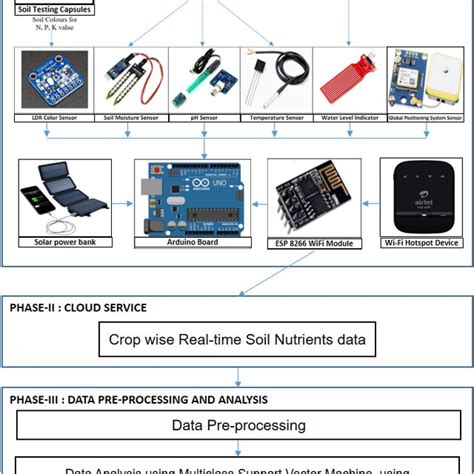 Proposed Model For Iot Enabled Soil Nutrient Analysis And Crop