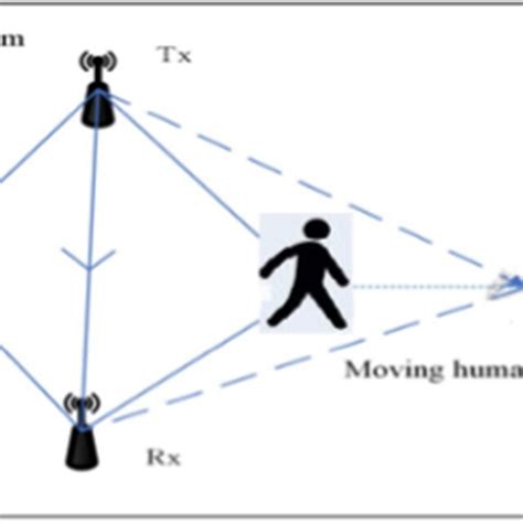 Wireless Signal Propagation Model Download Scientific Diagram