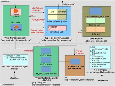 Under The Hood Of Kubebuilder Framework By Cloudark Itnext