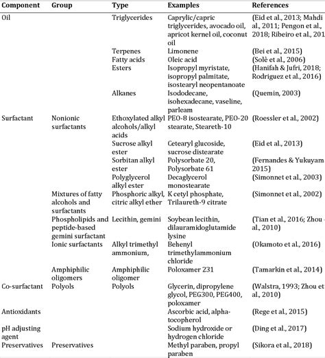 Table II From Nano Perfumes As A Fragrance Carrier Their Brief History Essential Aspects