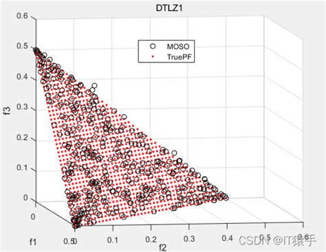 多目标优化算法：多目标蛇优化算法moso（提供matlab代码） Csdn博客