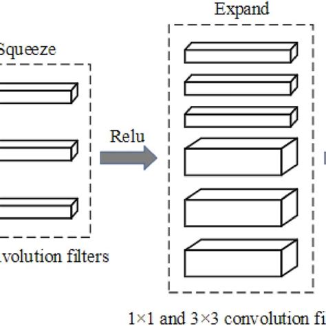 fire units of squeezenet iandola et al 2016 download scientific