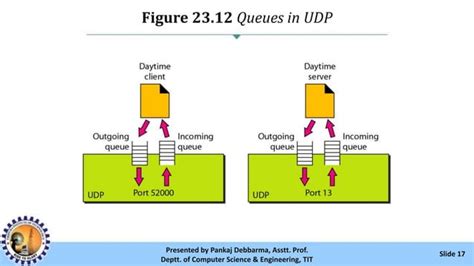 Transport Layer Process To Process Delivery Udp Tcp And Sctp Ppsx Computer Networking