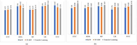 f1 score for machine learning models a using the imbalanced dataset