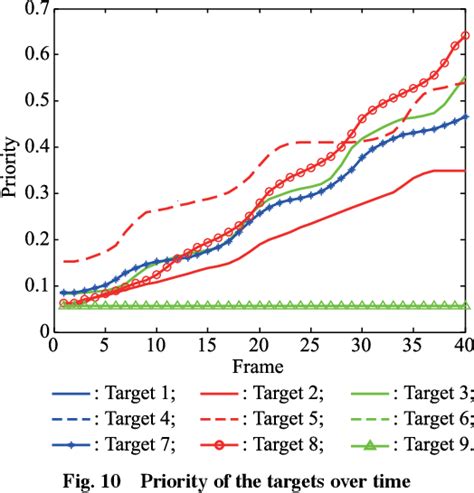 Figure 10 From Time Resource Management Of Oar Based On Fuzzy Logic