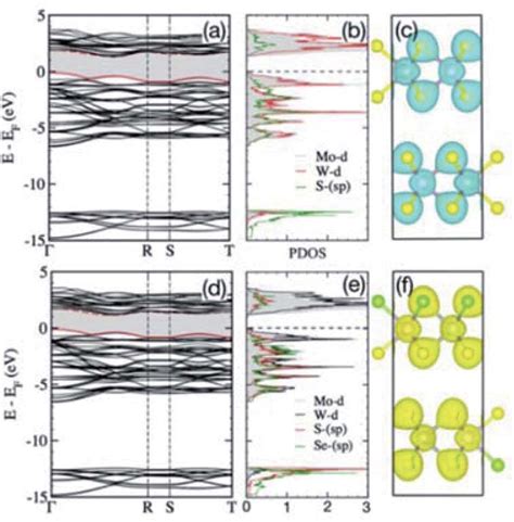 Electronic Band Structure Partial Densities Of States Statesevatom