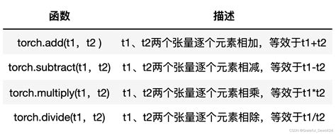 菜菜pytorch深度学习框架最全笔记（第一次课） 菜菜的深度学习 csdn博客