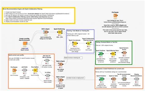Recommendation Engine W Spark Collaborative Filtering Collaborative Filtering Free