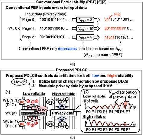 Figure From Privacy Protection NAND Flash System With Flexible Data Lifetime Control By In